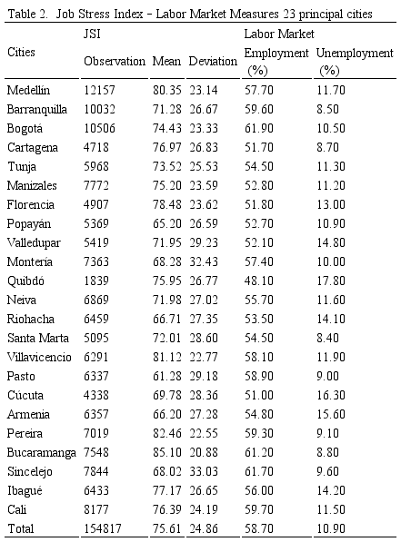 Estrés laboral en el mercado laboral: una aplicación de metodologías de ...