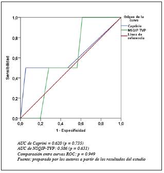 Assessment of non-cardiac surgical patients using the ACS-NSQIP ...