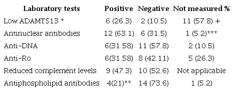 Clinical, laboratory and treatment characteristics of patients with ...