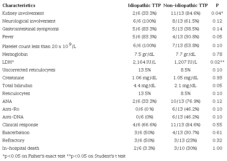 Clinical, laboratory and treatment characteristics of patients with ...