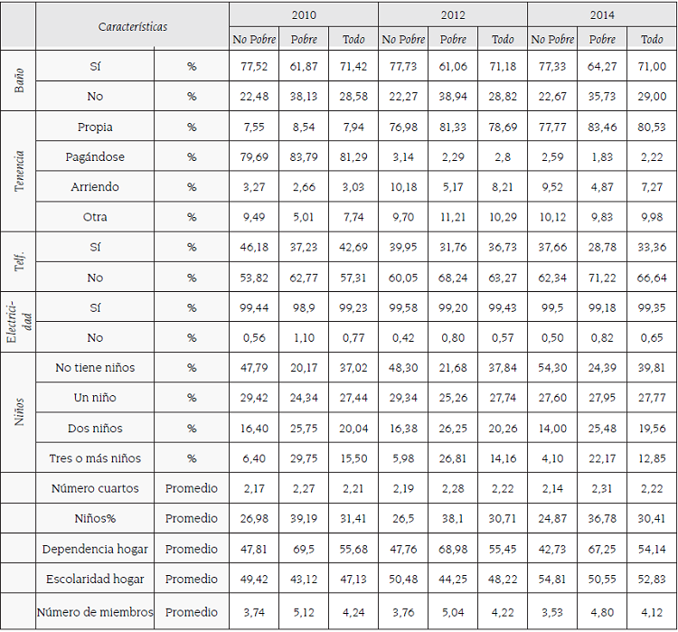 DETERMINANTES DE LA POBREZA EN VENEZUELA Y COLOMBIA: ESTUDIO ...