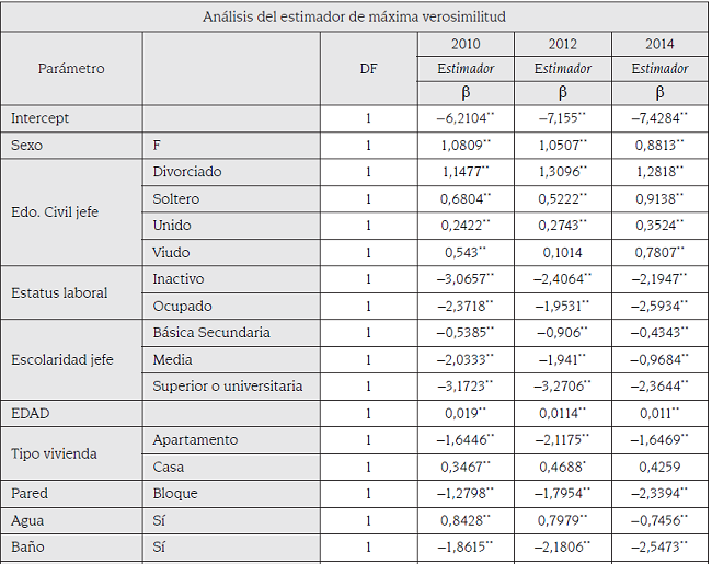 DETERMINANTES DE LA POBREZA EN VENEZUELA Y COLOMBIA: ESTUDIO ...