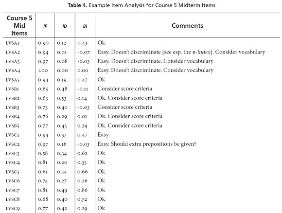 Aligning English Language Testing With Curriculum