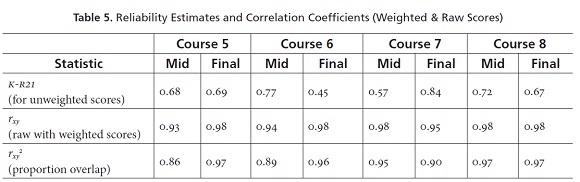 Aligning English Language Testing With Curriculum