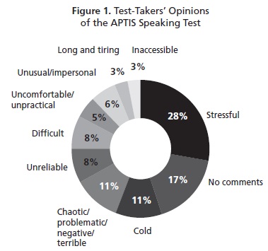 Anxiety in Language Testing: The APTIS Case*