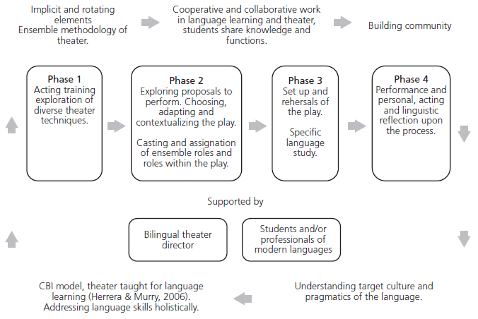 Theater for Language Teaching and Learning: The E Theater, a Holistic ...