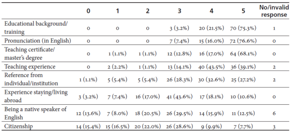 Employment of English Language Teachers in an EFL Context: Perspectives ...