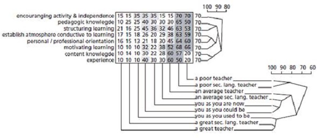 The Repertory Grid Interview: Exploring Qualitative and Quantitative ...