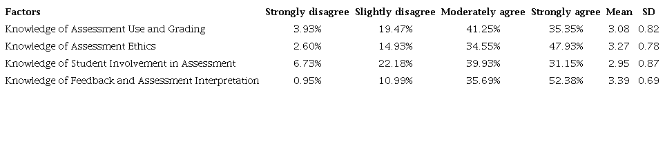 English Language Teachers’ Perceived Classroom Assessment Knowledge and Practice: Developing and ...