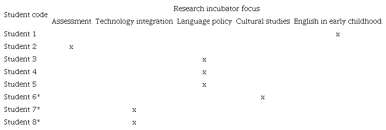 Pedagogical Relationships and Identities in Research Incubators: Reconceptualizing Research ...