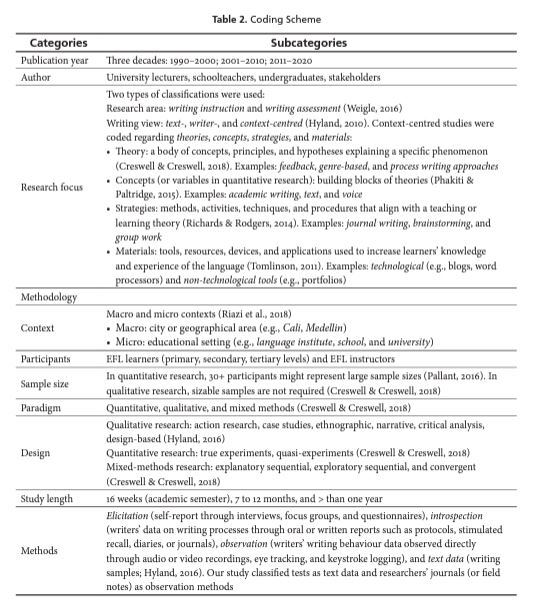 EFL Writing Studies in Colombia Between 1990 and 2020: A Qualitative ...