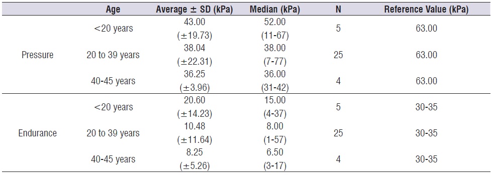 Tongue pressure and endurance in patients with Class II and Class III ...