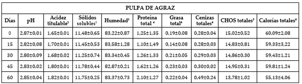 EFECTO DEL TIEMPO DE ALMACENAMIENTO SOBRE PROPIEDADES FISICOQUÍMICAS Y ...