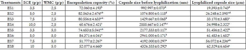 DOUBLE EMULSION AND COMPLEX COACERVATION IN STEVIA ENCAPSULATION