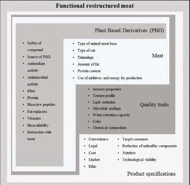 FUNCTIONAL RESTRUCTURED MEAT: APPLICATIONS OF INGREDIENTS DERIVED FROM ...
