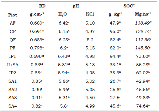 Estimation of carbon stocks under different soil uses in the central ...