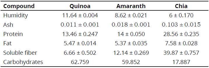 Physical-chemical characterization of quinoa (Chenopodium quinoa Willd ...
