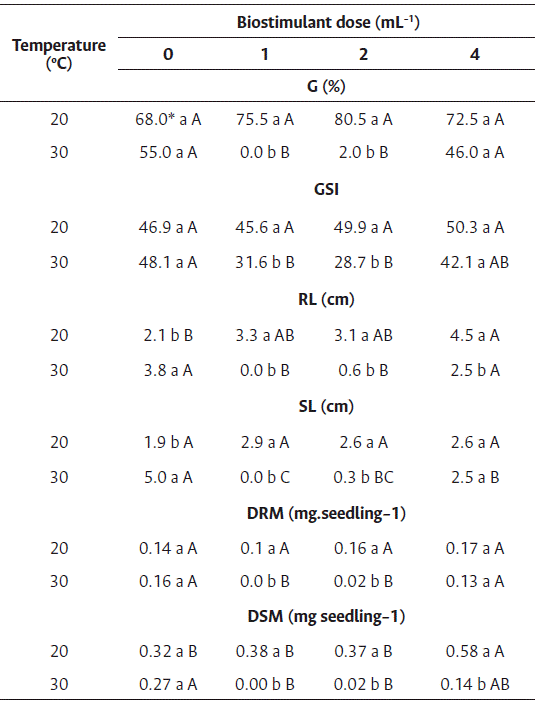 Physiology of carrot seeds treated with red seaweed biostimulant and ...