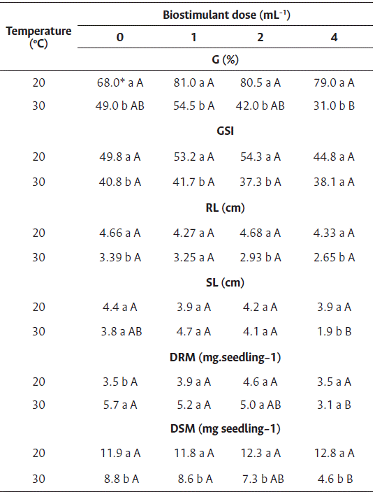 Physiology of carrot seeds treated with red seaweed biostimulant and ...