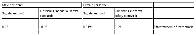 The relationship between attitude toward the effectiveness of teamwork ...