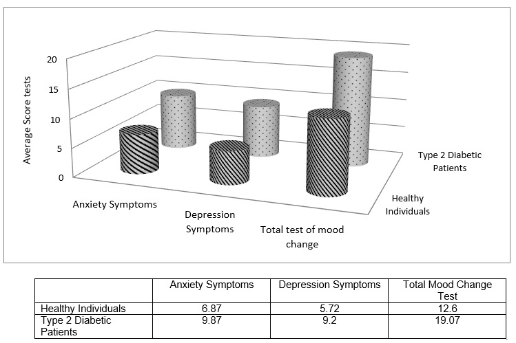 Comparison of Cognitive Abilities, Depression and Anxiety of Type II ...