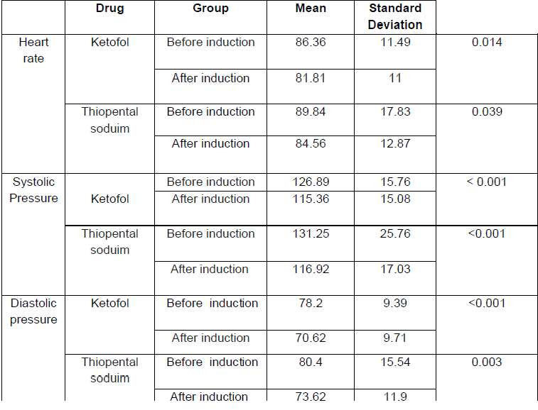 AComparative Study of Ketofol and Thiopental Sodium in Patients ...