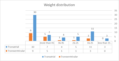 Early results after total correction of tetralogy of Fallot (TOF) in ...