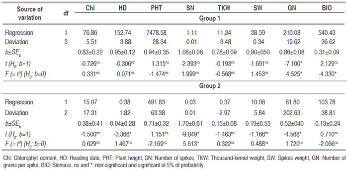 Genetic Analysis Of Morpho Physiological Traits And Yield Components In F 2 Partial Diallel