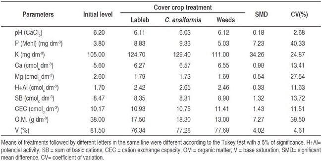 Effect of nutrient cycle influenced by inter-row cover crops on the ...