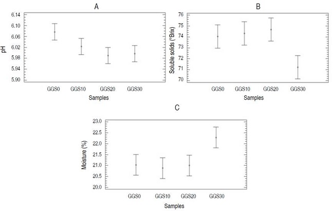 Physicochemical, sensory and stability properties of a milk caramel ...