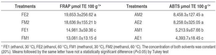 Extraction of anthocyanins from Mortiño ( Vaccinium floribundum ) and ...
