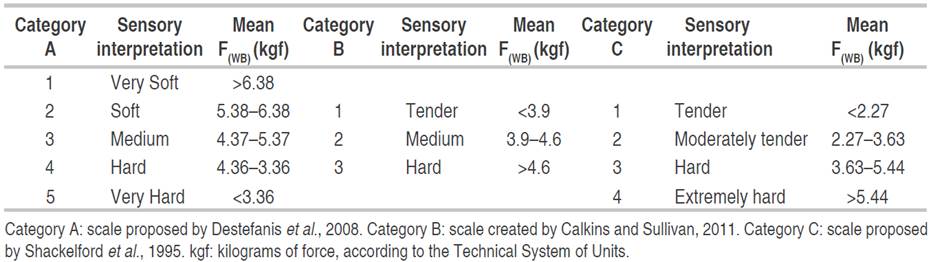 Commercial meat cuts hardness of dual-purpose cattle from Cundinamarca ...