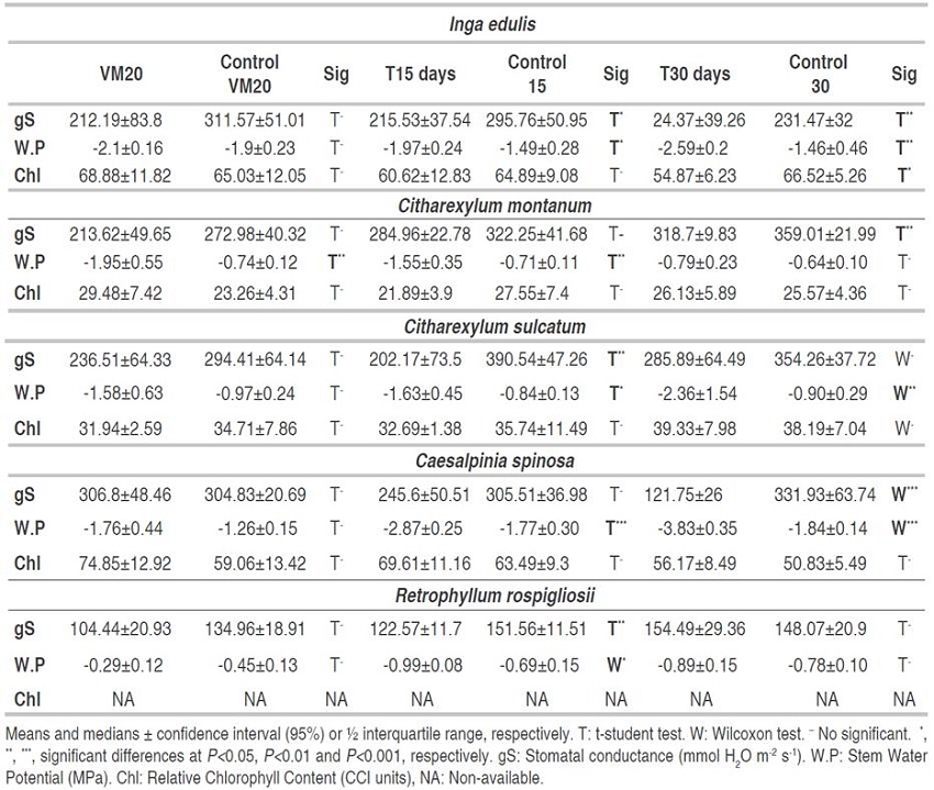 Effect of water deficit on water status and growth of five tropical ...