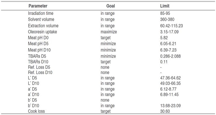 Optimization of microwave extraction of biocompounds from black pepper using meat quality assessment