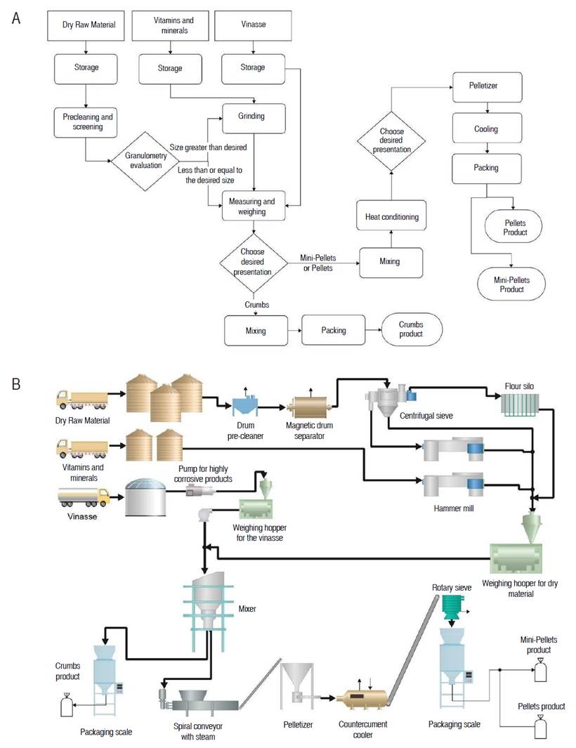 Broiler feed proposal with vinasse