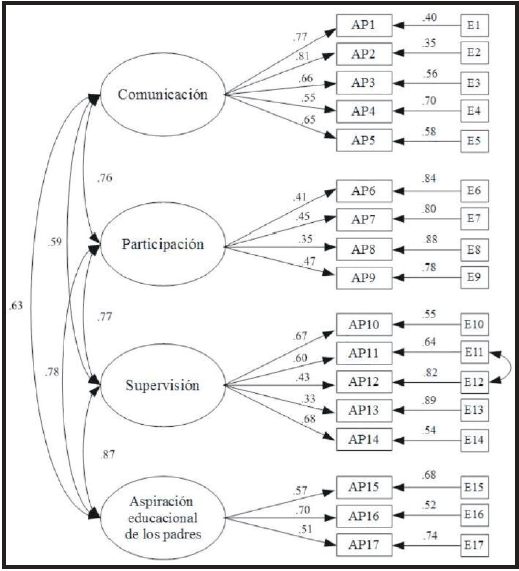 Escala de Apoyo Parental: nuevos estudios de estructura interna y su ...