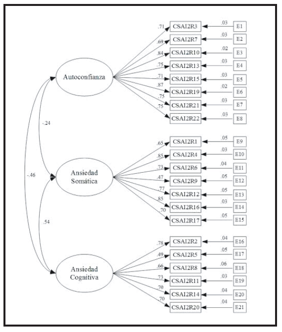Adaptación del Inventario Revisado de Ansiedad Estado Competitiva-2 a ...