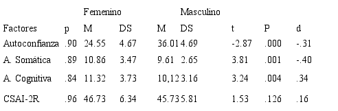 Adaptación del Inventario Revisado de Ansiedad Estado Competitiva-2 a ...