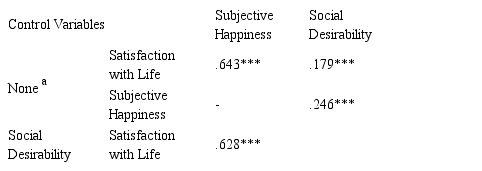 Social desirability in the measurement of subjective well-being: A ...