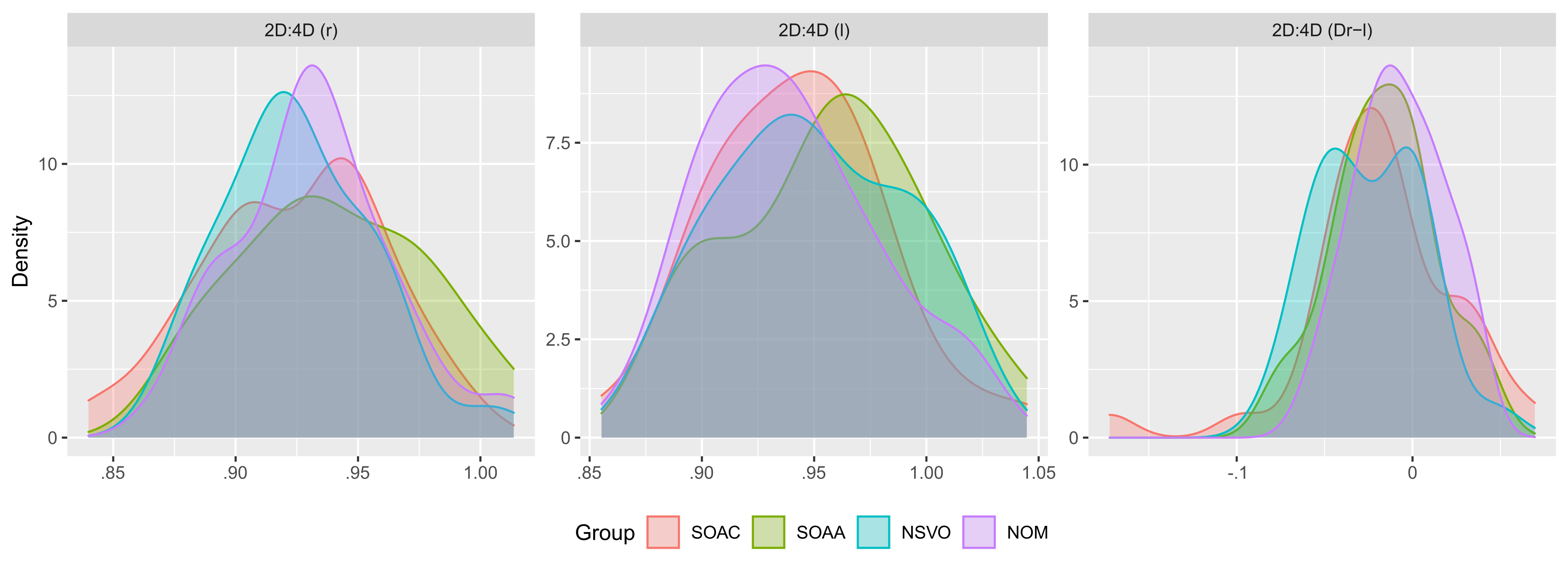 Is digit ratio (2D:4D) different between sexual and non-sexual ...