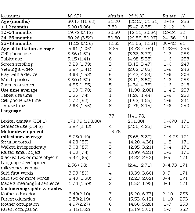 Association between electronic media use, development milestones and ...