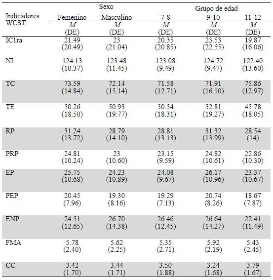 Validez y baremos del Test de Clasificación de Tarjetas de Wisconsin ...