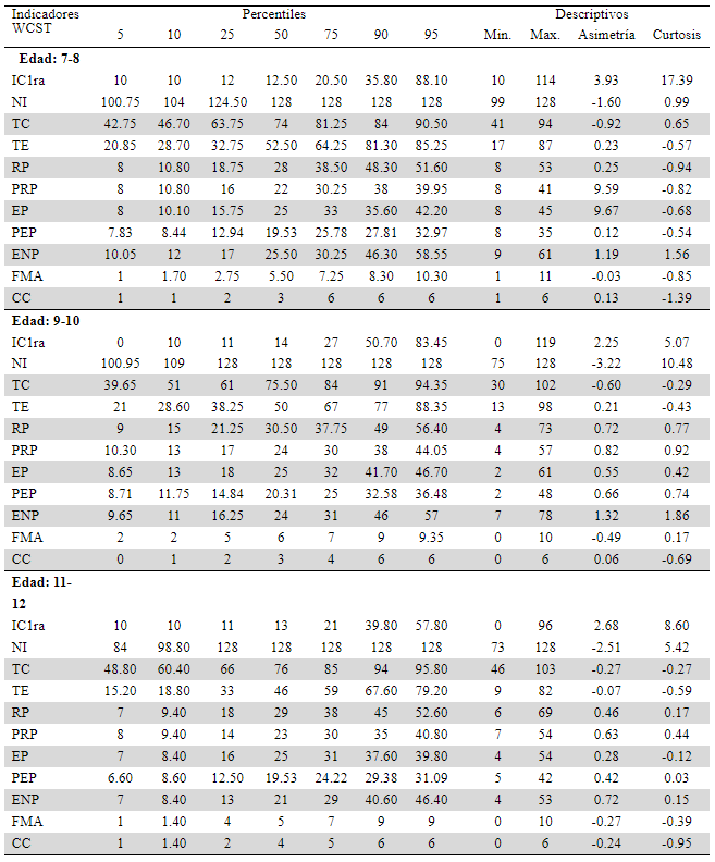 Validez y baremos del Test de Clasificación de Tarjetas de Wisconsin ...