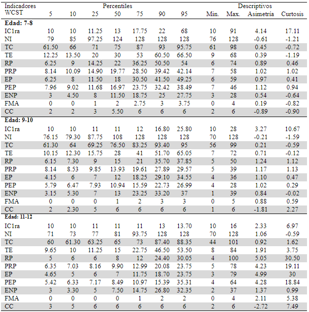 Validez y baremos del Test de Clasificación de Tarjetas de Wisconsin ...