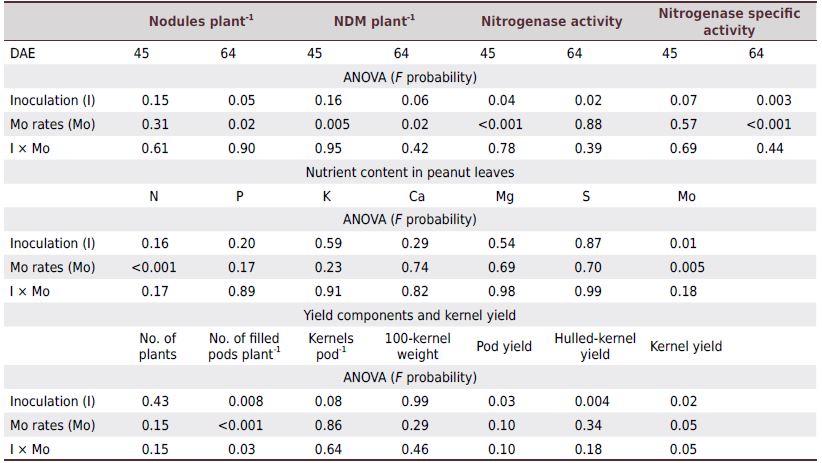 Rhizobial Inoculation and Molybdenum Fertilization in Peanut Crops ...