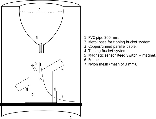 Tipping Bucket Prototype for Automatic Quantification of Surface Runoff ...