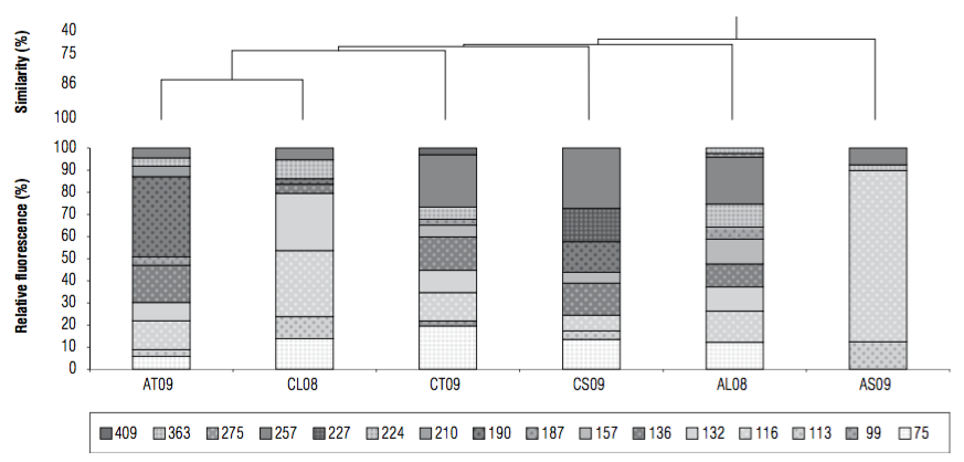 Temporal shifts of nitrite reducing communities in a rice field soil in ...