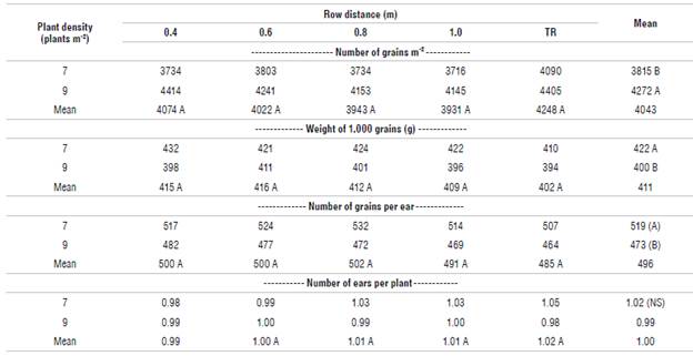 Narrow and twin-row plantings do not increase maize yield