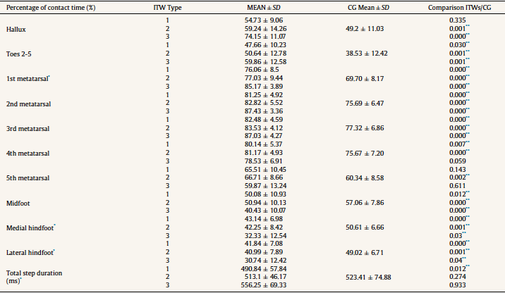 Dynamic pedobarographic classification of idiopathic toe-walkers for ...