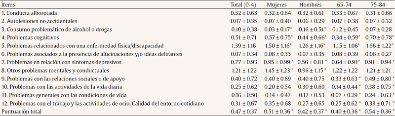 Relación entre la Salud Mental y el Nivel de Funcionamiento de las ...